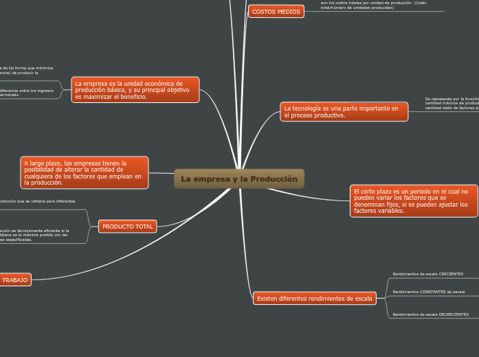 La empresa y la Producción - Mind Map
